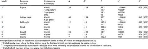 Significant Explanatory Variables In Seven Glmms Testing Appearance Download Scientific Diagram