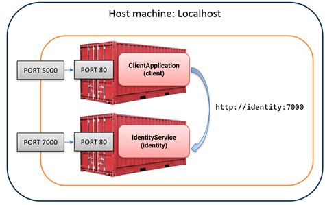 IdentityServer In Docker Containers Part 2 Networking