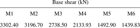 Base Shear Result Comparison For A Different Model Download Scientific Diagram