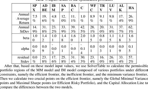 Table 1 From Comparison Of Markowitz Model And Index Model In Capital Markets Semantic Scholar