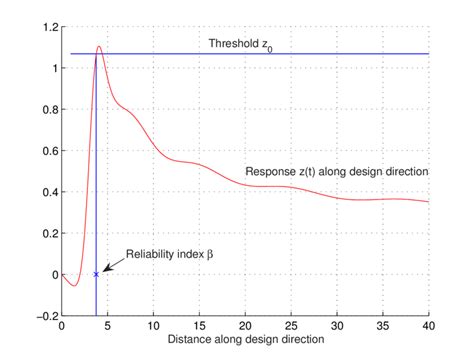 9 Response Of Duffing Oscillator Along Design Point Direction