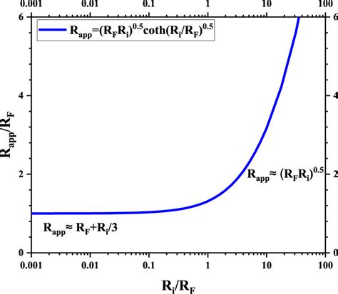 The Apparent Differential Resistance Of A Catalyst Layer Given As A