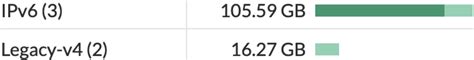 Why Legacy Ipv4 Anymore R Ipv6