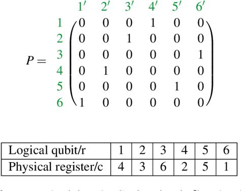 Table 9 From Dynamic Qubit Routing With CNOT Circuit Synthesis For