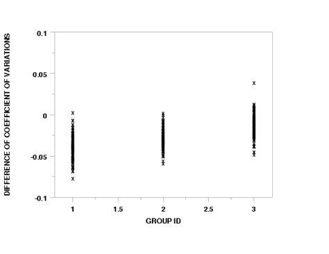 Difference Of Coefficient Of Variation