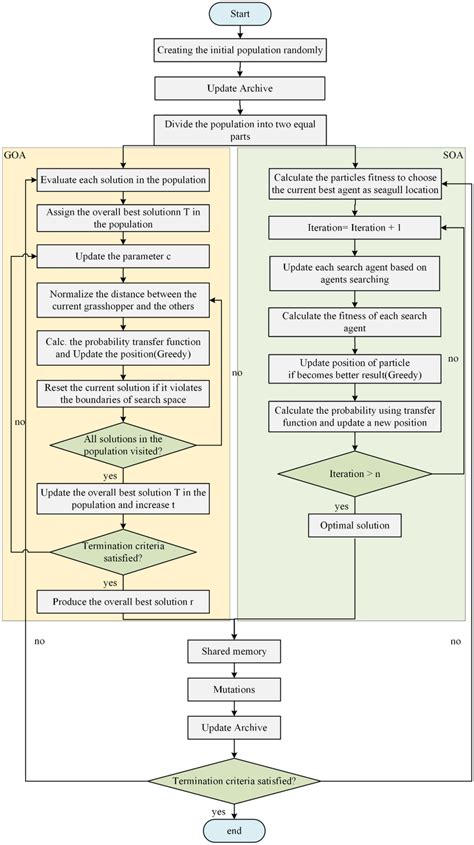 the flowchart of the hgsoa goa algorithm download scientific diagram