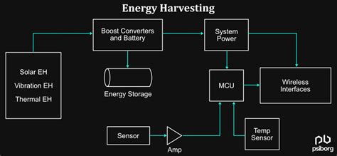How To Improve Power Consumption Of Iot Devices