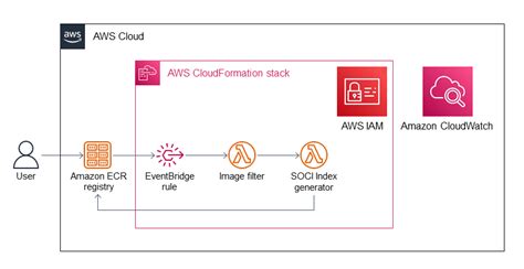 faster container startup in aws fargate with seekable oci infoq