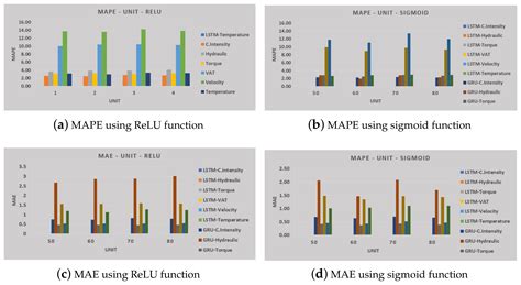 Comparing Lstm And Gru Models To Predict The Condition Of A Pulp Paper Press