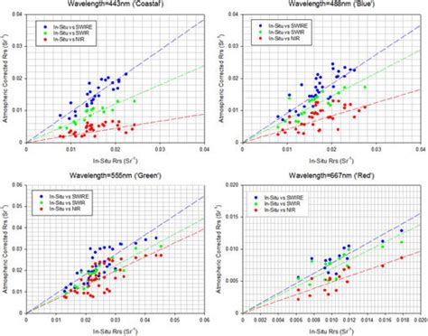Comparison Between In Situ And Different Atmospheric Correction Methods Download Scientific