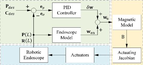 Figure 1 From Model Based Bending Control Of Magnetically Actuated
