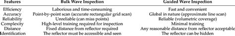 Comparison Between Bulk Wave Inspection And Guided Wave Inspection [43