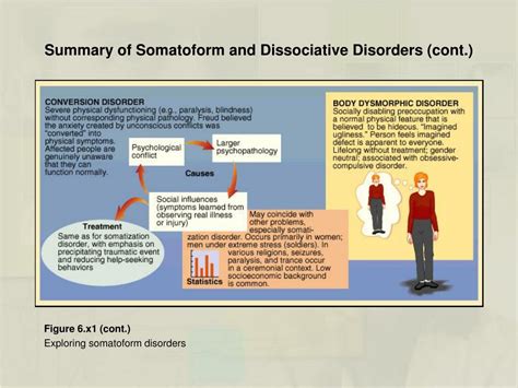 Ppt Chapter 6 Somatoform And Dissociative Disorders Powerpoint