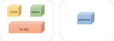 【云原生】细数 K8s支持的4种类型的containersidecar 和 Container 区别 Csdn博客