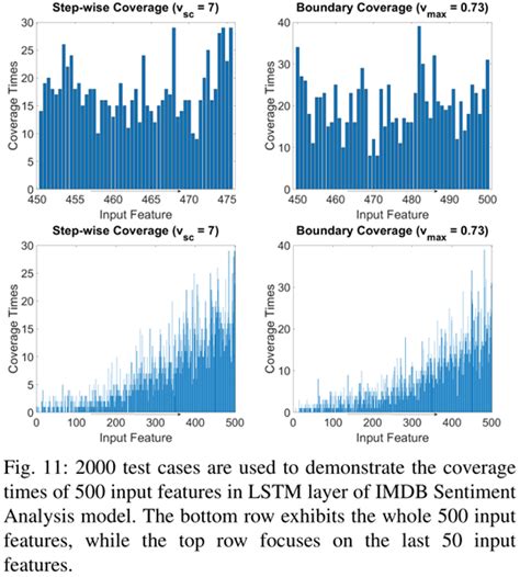 【论文阅读笔记】coverage guided testing for recurrent neural networks superlova