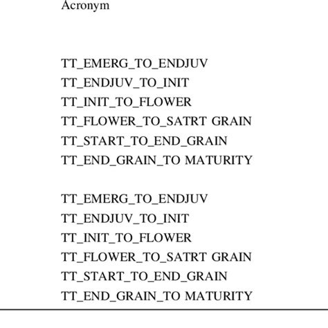 Parameterization Of Crop Cultivars Used In Model For Soybean And Wheat Download Table
