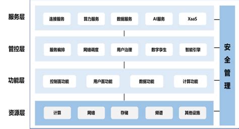 中国联通发布《中国联通6g网络体系架构白皮书》 通信世界网