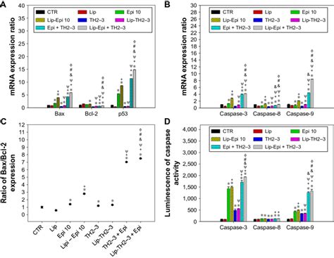 Effect Of Different Treatments On The MrNa Expression Levels And