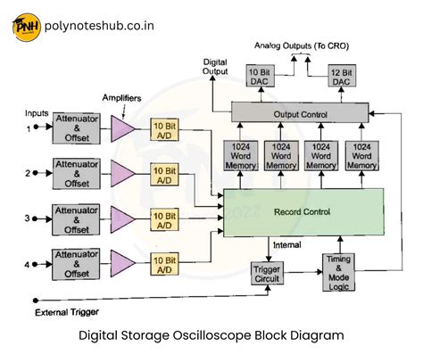 Explain Digital Storage Oscilloscope With Block Diagram New Topic