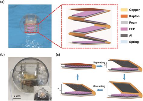 A Schematic Diagram Of The Spherical Teng With Spring‐assisted