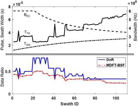 Data Ratio Comparison Between The Mdft Bsf And Dor Method Wrt