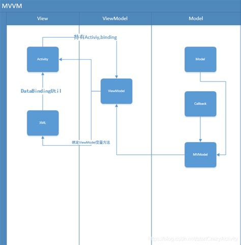 面试题mvvm优缺点android Viewmodel 写起来好别扭 Csdn博客 面试题mvvm优缺点android Viewmodel 写起来好别扭 Csdn博客
