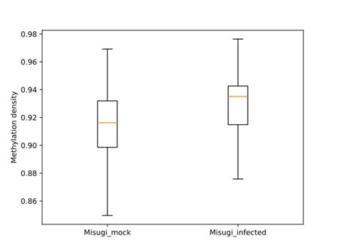 Ii Eda Of Bsseq Data Generated From Non Model Organism In Different Conditions — Bsxplorer 11