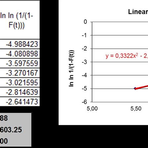 Weibull Distribution Function Obtained From The Observed Function