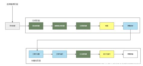 渲染流程的补充说明 哔哩哔哩