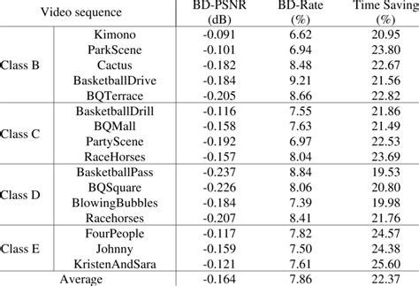 result of encoder lowdelay main experiment for the proposed algorithm