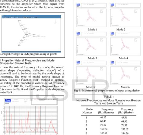 Frequency Response Function Frf Of The Propeller Download Scientific Diagram