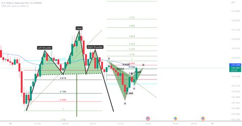 Head And Shoulder Pattern For Oanda Usdjpy By Forexer1 — Tradingview