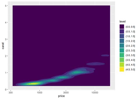 28 Ggplot的各种图形 R语言教程