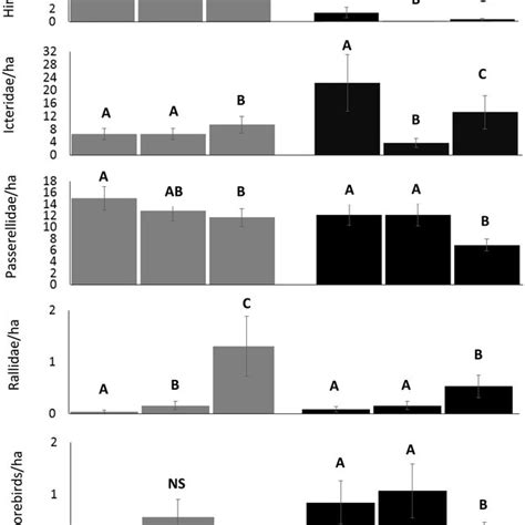 Treatment Least‐squared Means ± Se From The Mixed Model Linear