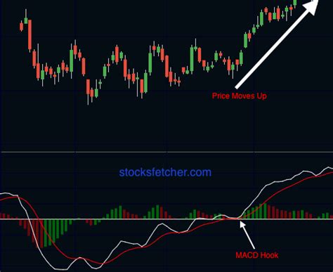 How To Use The MACD Indicator Ultimate Guide
