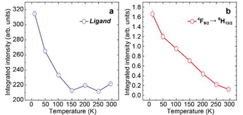 Temperature Dependence Of The Integrated Intensities Associated To The