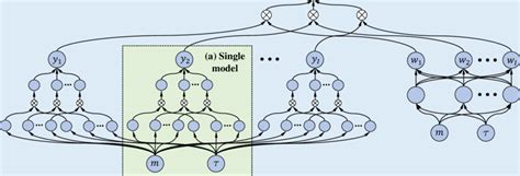 schematic view of neural network architecture design a the single