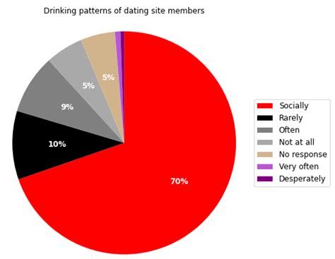 Data Visualization And Data Analysis In Python Okcupid Dataset