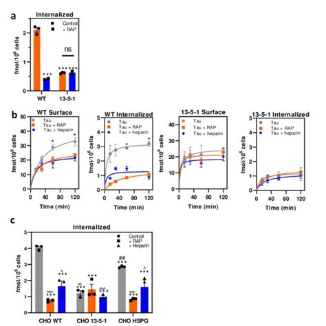 Spr Analysis Confirms High Affinity Binding Of Tau To Lrp1 A Elisa