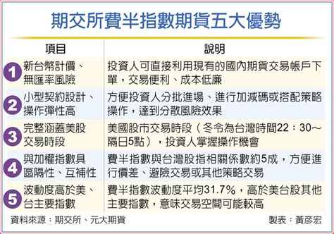 費半期明掛牌 多空操作更靈活 財經要聞 工商時報