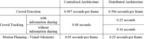 Computational Latency Of Implemented Algorithms Under Different Control
