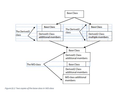 Multiple And Virtual Inheritance Object Oriented Concepts And