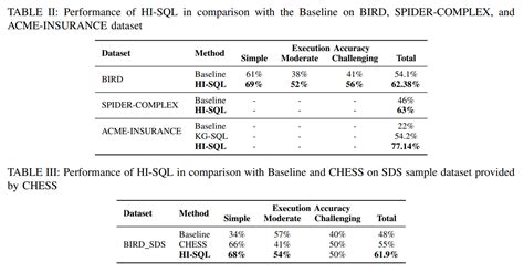 Hi Sql Optimizing Text To Sql Systems Through Dynamic Hint Integration