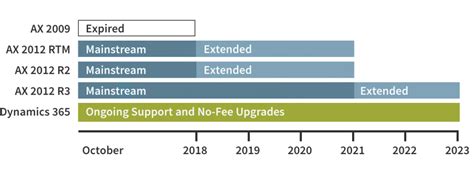 Planning Your Dynamics Ax To Dynamics 365 Upgrade Stoneridge Software