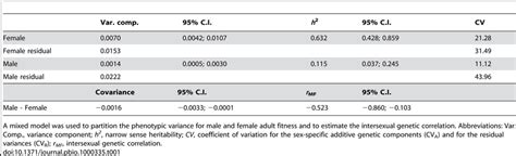 Heritability And Intersexual Genetic Correlation For Adult Fitness