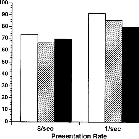 Experiment 1 Mean Percentages Of Words Recalled In Correct Serial