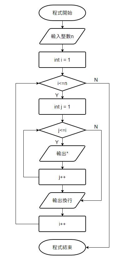 【從零開始的 C 語言筆記】第二十四篇－程式設計的流程圖製作 It 邦幫忙 一起幫忙解決難題，拯救 It 人的一天