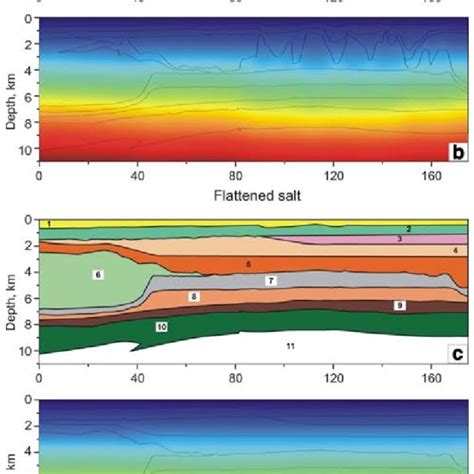 Structural And Geothermal Models For The Present Geological Profile A