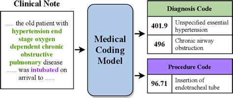 Figure 1 From A Unified Review Of Deep Learning For Automated Medical