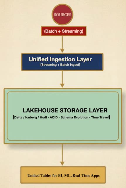 ⚡lambda Vs Kappa Vs Delta Architecture — Choosing The Right Real Time Strategy By The Data